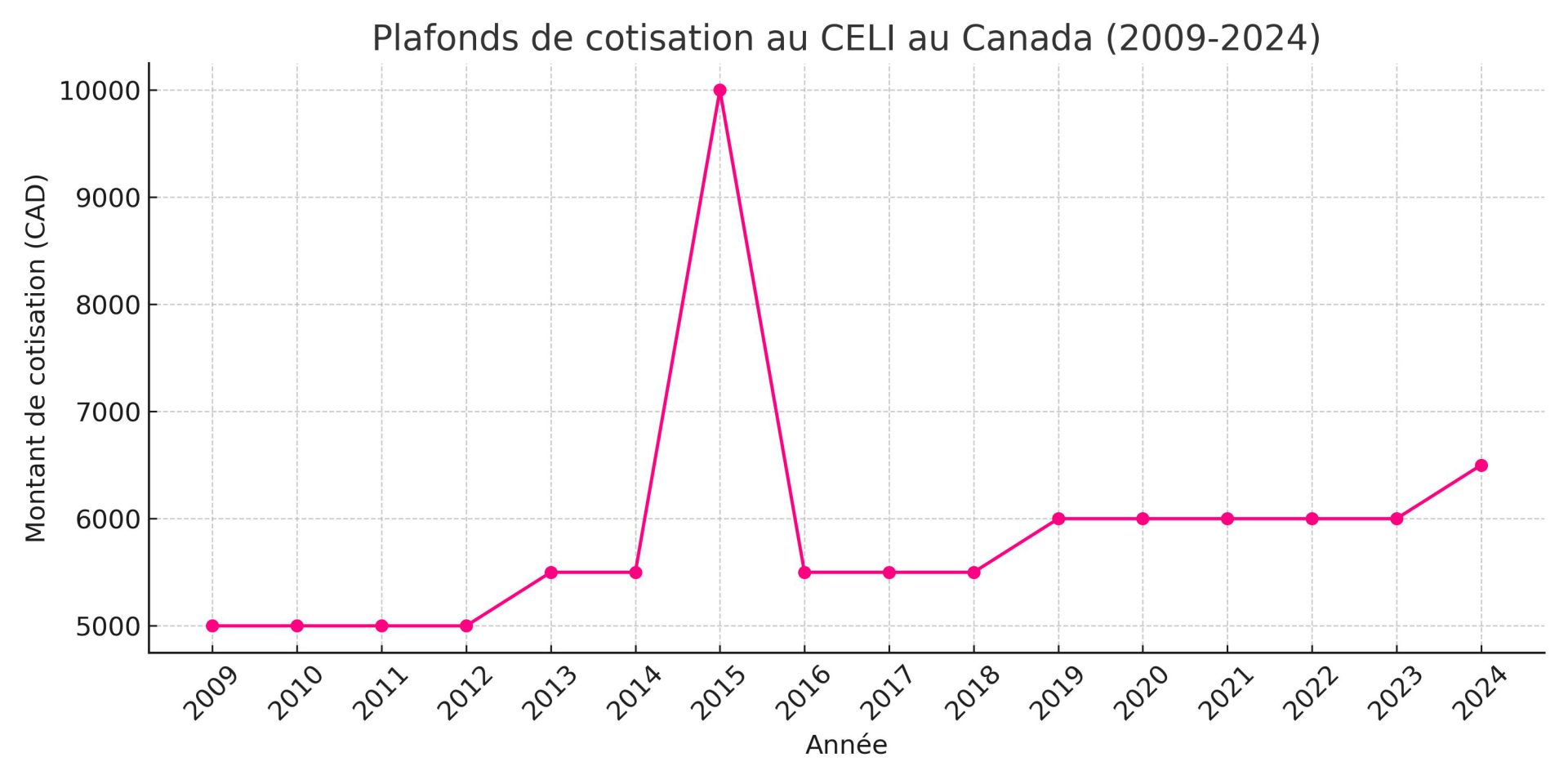 Le Compte d'Épargne Libre d'Impôt (CELI) : le Guide Complet - Nantie